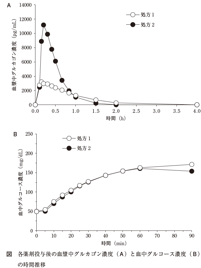 109回薬剤師国家試験問268－269 グルカゴン点鼻粉末剤